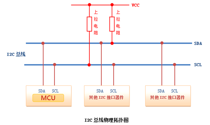 STM32-I2C总线通信与MPU6050_mpu6050 iic速率-CSDN博客