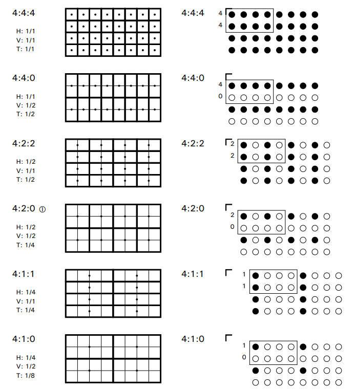 如何理解YUV的各种格式_yuv400-CSDN博客