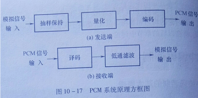 基于c C 的pcm编码与解码简单实现 C语言 编码器增益实现 Csdn博客