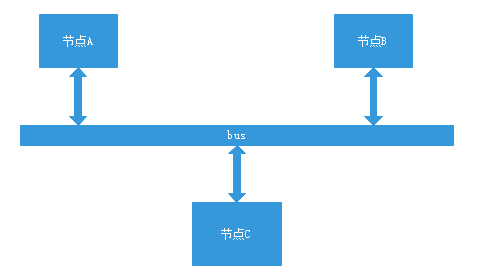 nanomsg笔记--通信协议与传输协议_通讯协议和传输协议的区别-CSDN博客