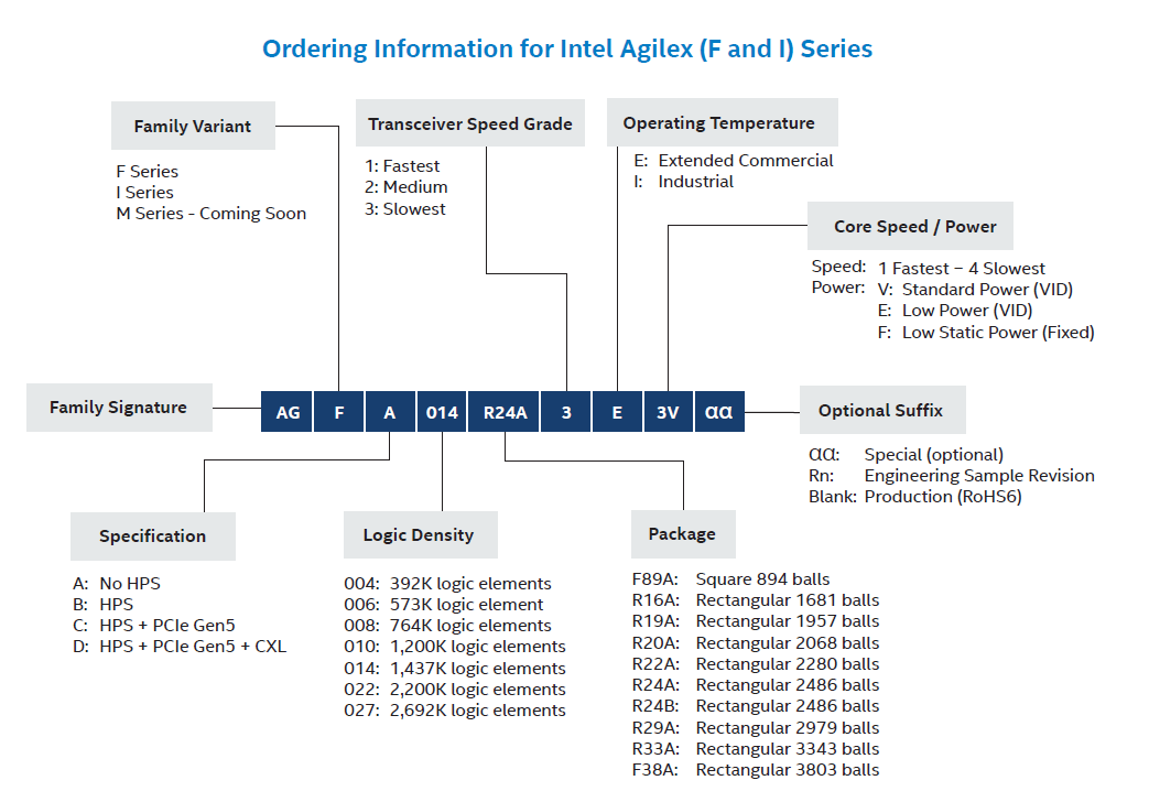 Intel/Altera系列FPGA芯片命名标准_stratix cyclone-CSDN博客