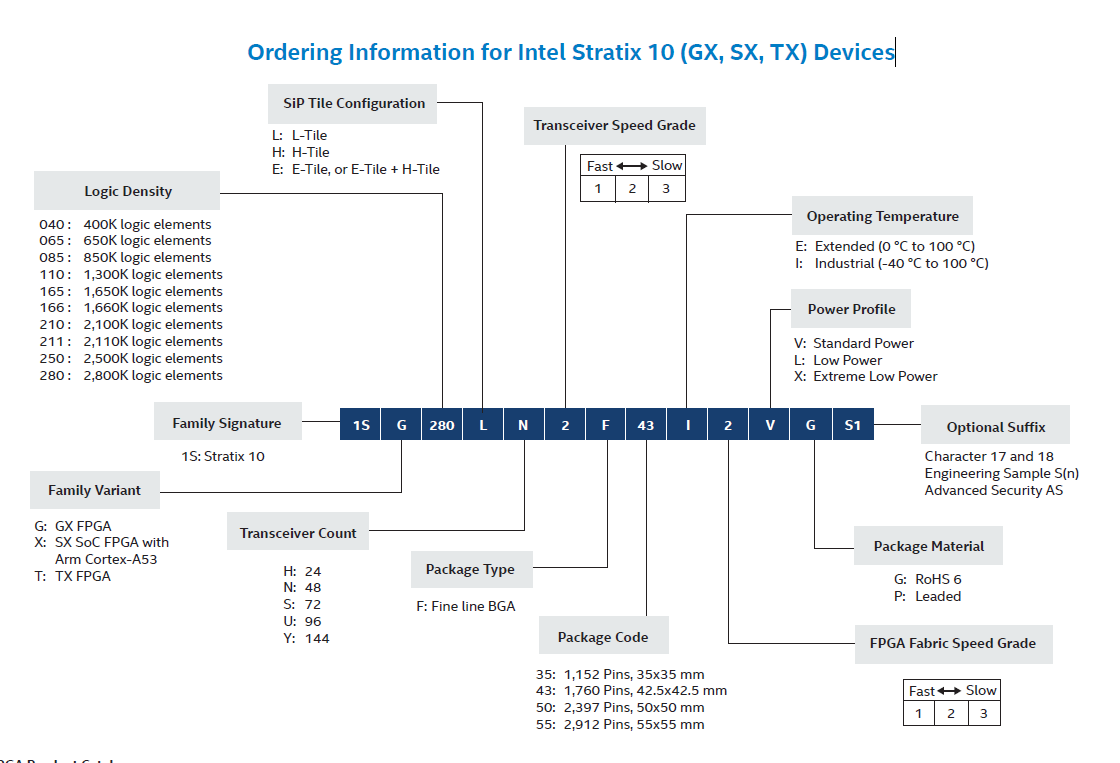 Intel/Altera系列FPGA芯片命名标准_stratix cyclone-CSDN博客