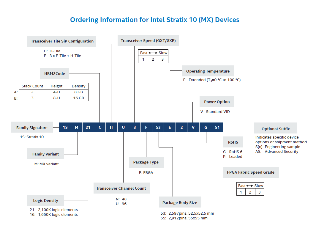 Intel/Altera系列FPGA芯片命名标准_stratix cyclone-CSDN博客