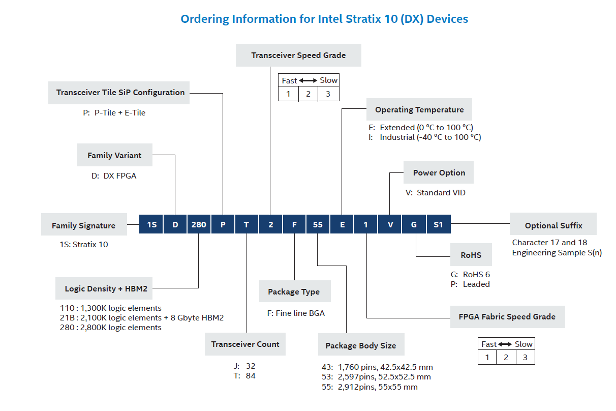 Intel/Altera系列FPGA芯片命名标准_stratix cyclone-CSDN博客