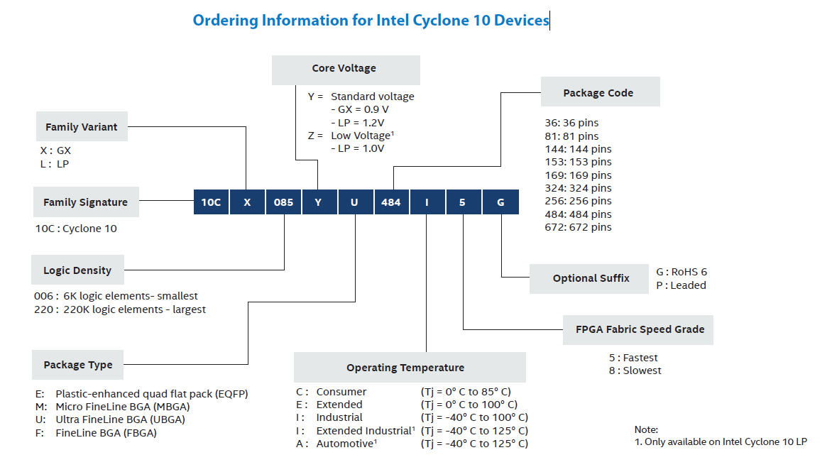 Intel/Altera系列FPGA芯片命名标准-CSDN博客