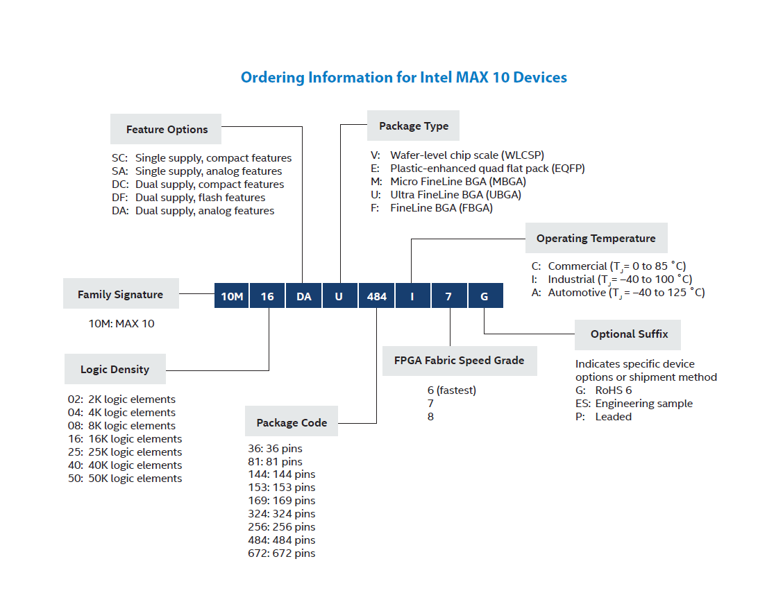 Intel/Altera系列FPGA芯片命名标准-CSDN博客