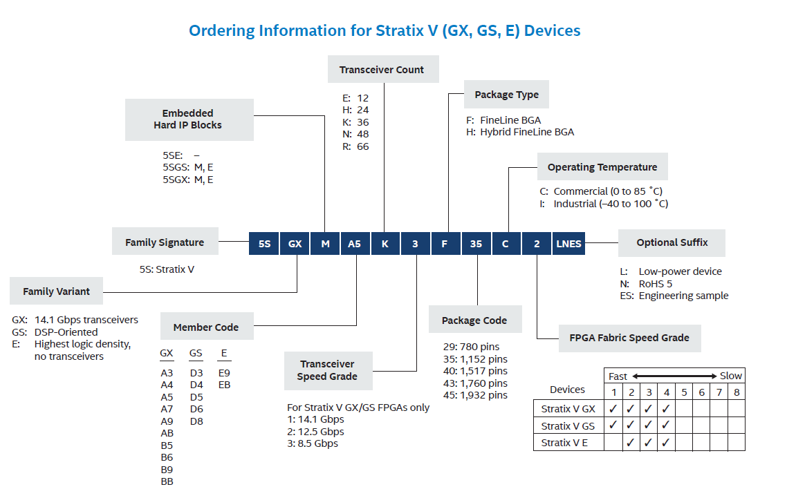 Intel/Altera系列FPGA芯片命名标准_stratix cyclone-CSDN博客