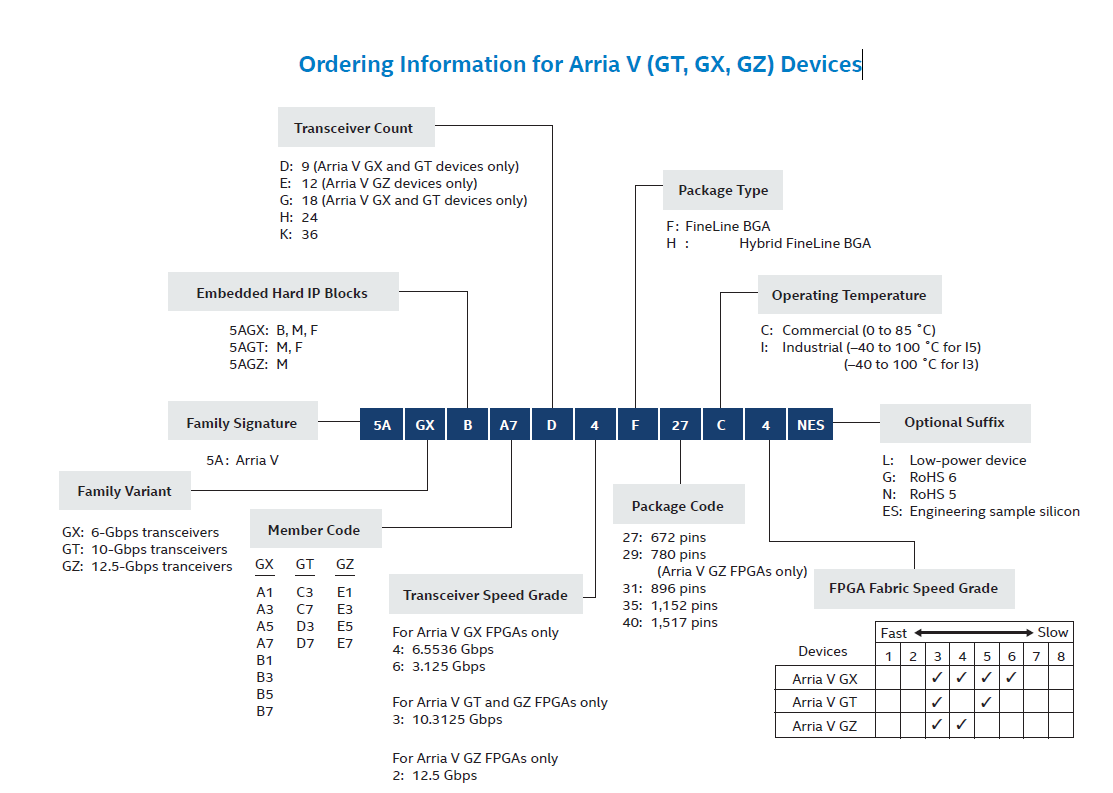 Intel/Altera系列FPGA芯片命名标准-CSDN博客