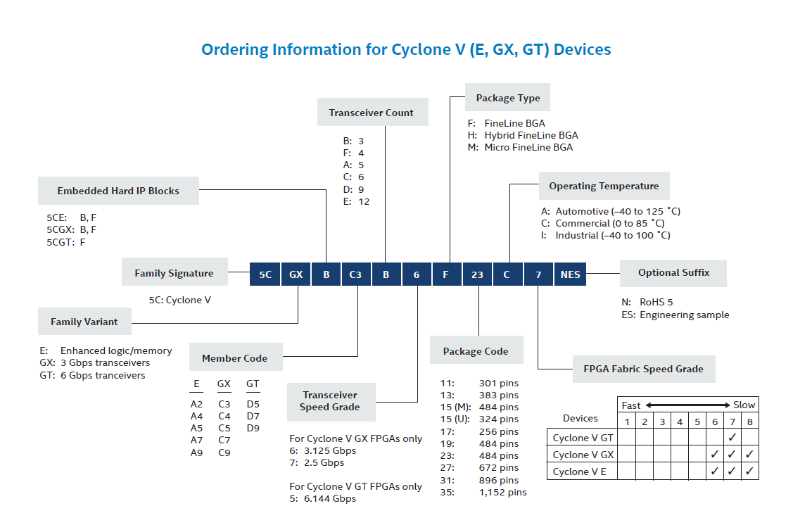 Intel/Altera系列FPGA芯片命名标准-CSDN博客