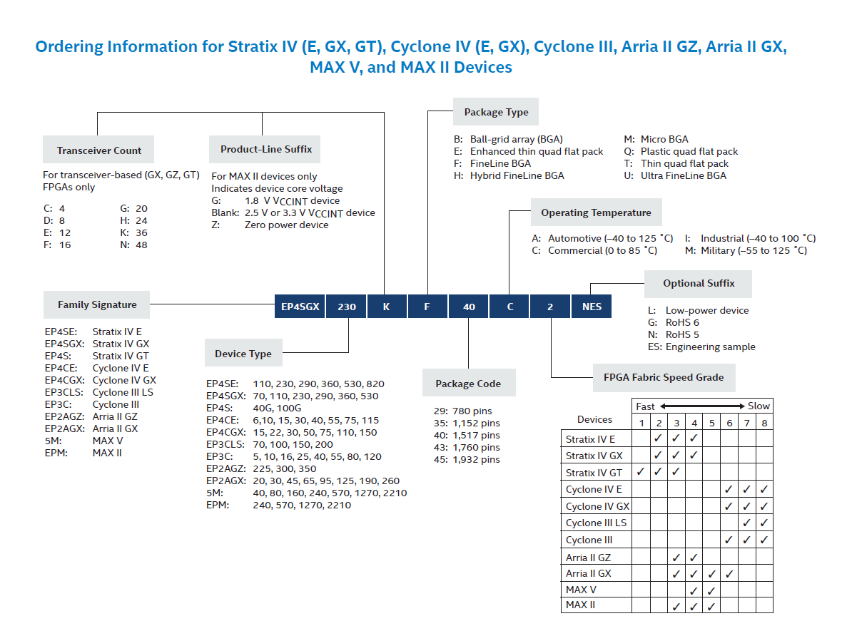 Intel/Altera系列FPGA芯片命名标准_stratix cyclone-CSDN博客