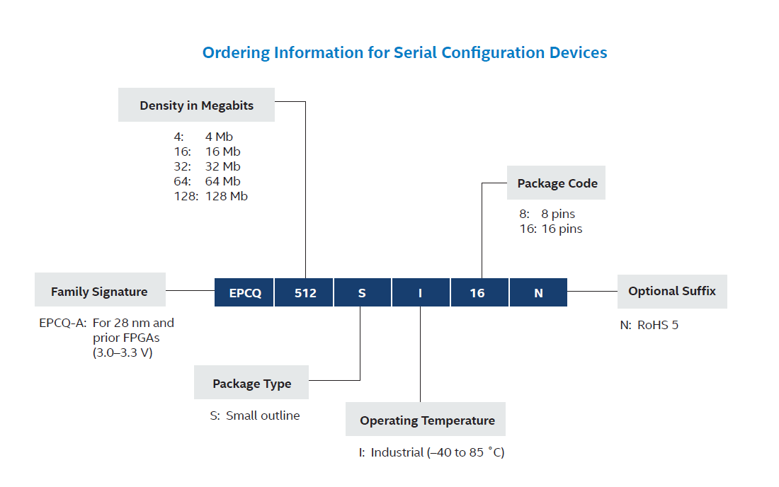 Intel/Altera系列FPGA芯片命名标准_stratix cyclone-CSDN博客