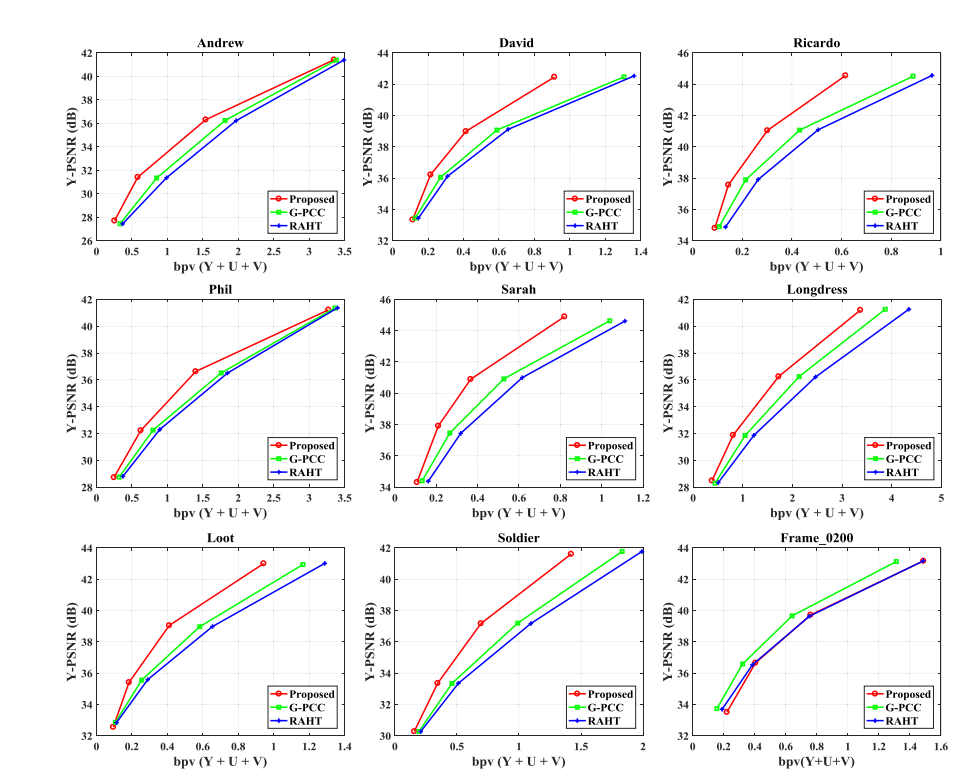 论文阅读-3D Point Cloud Attribute Compression Using Geometry-Guided Sparse Representation-CSDN博客