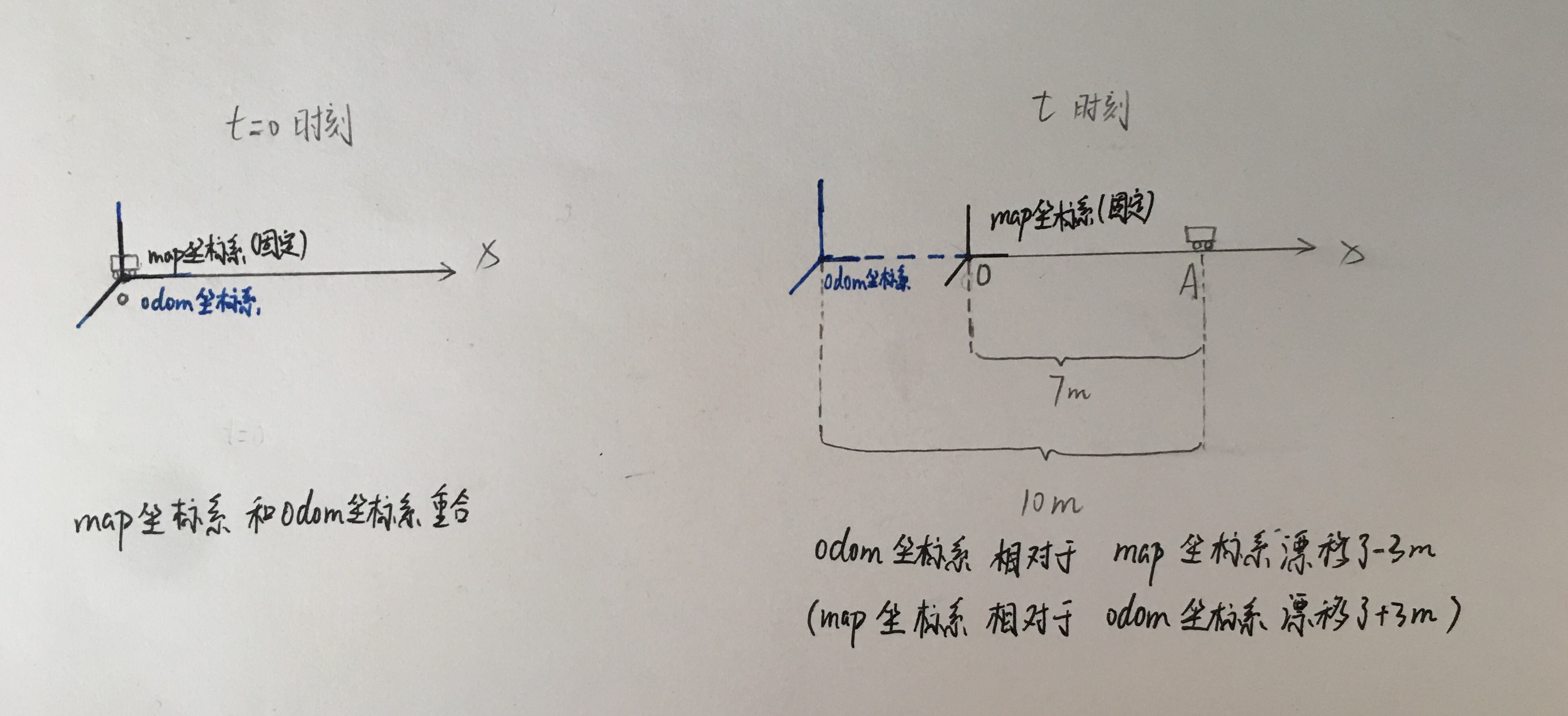 ROS中map、odom、base_link坐标系的理解和这三个坐标系在AMCL中的关系_ros中map到baselink的映射-CSDN博客
