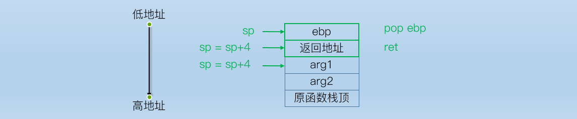 从汇编角度理解 ebp&esp 寄存器、函数调用过程、函数参数传递以及堆栈平衡_汇编语言esp-CSDN博客
