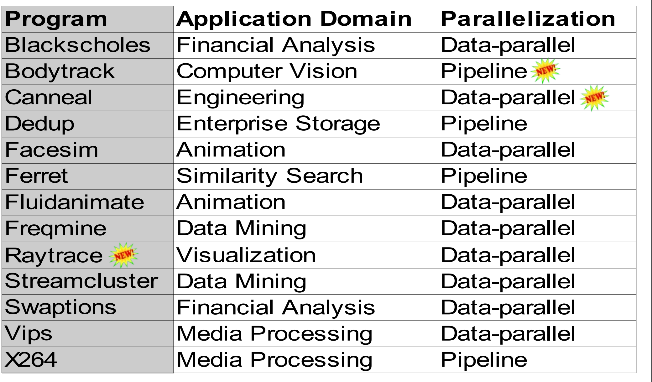 PARSEC 13个benchmark的类别-CSDN博客