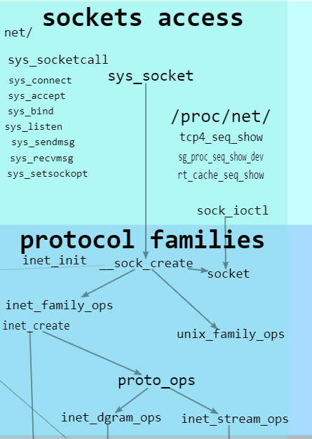 Linux内核协议栈-一个socket的调用过程，从用户态接口到底层硬件_linux hook socket-CSDN博客