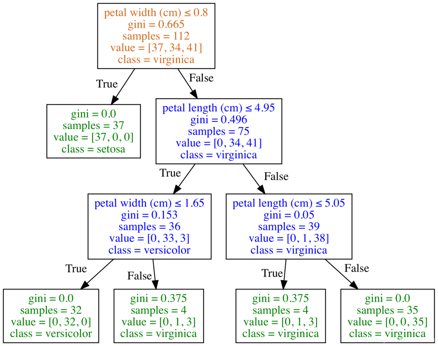 Python可视化决策树【matplotlibgraphviz】 阿里云开发者社区