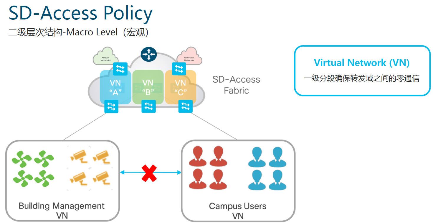 SD-Access基础概念_sd access-CSDN博客