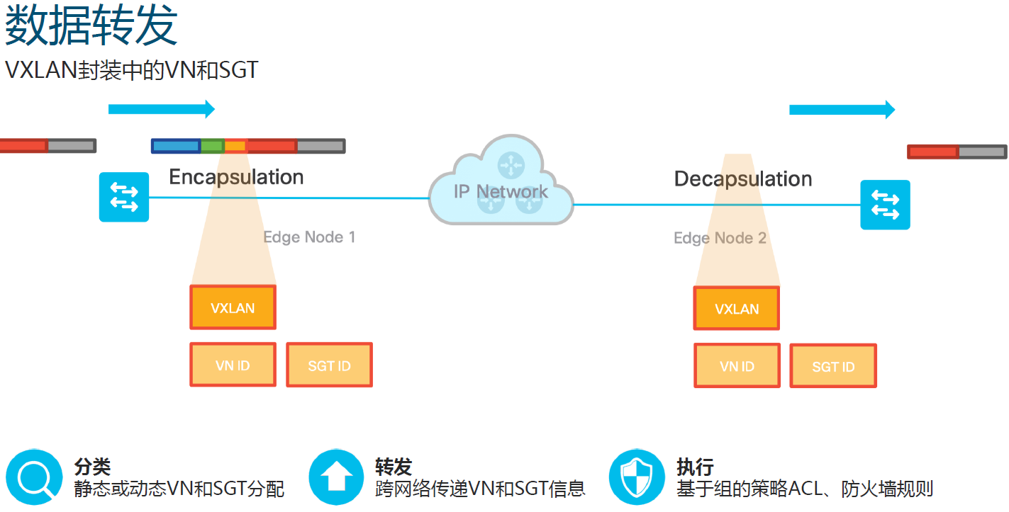 SD-Access基础概念_sd access-CSDN博客
