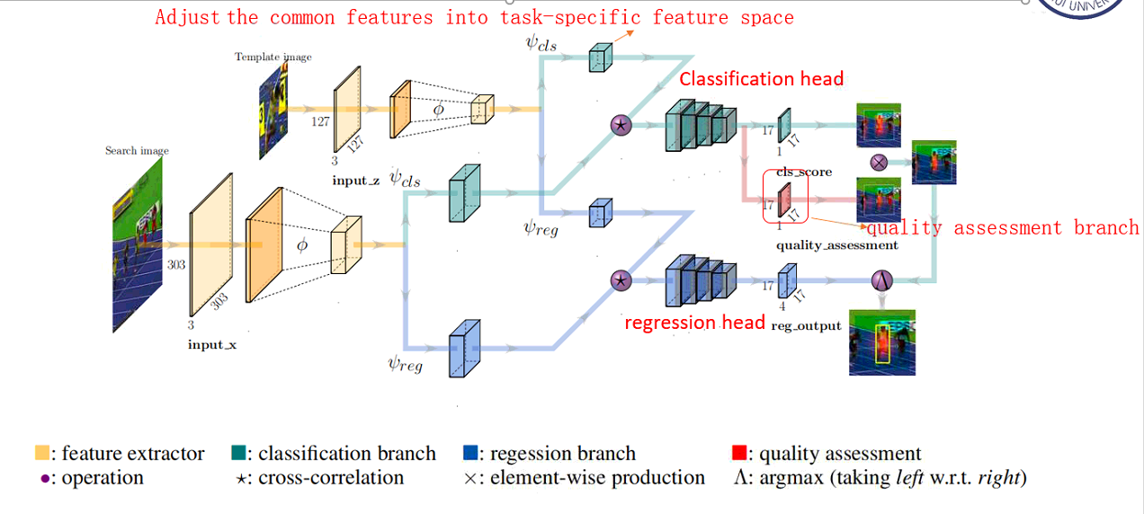 SiamFC++ && SiamCAR &&SiamBAN_siamfc++目标跟踪代码-CSDN博客