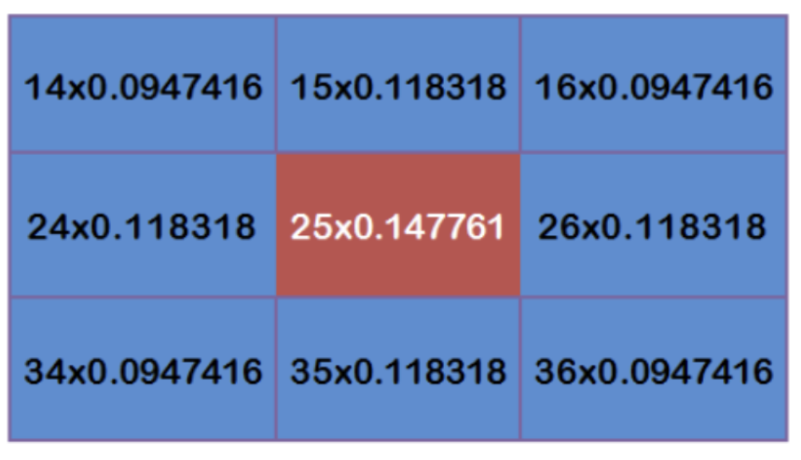 Suavizado de imagen OpenCV: ruido de sal y pimienta, ruido gaussiano ...