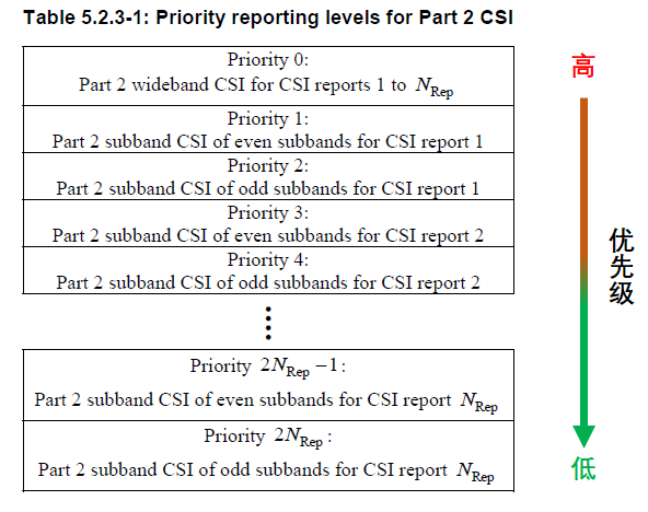 5G NR CSI Report在PUSCH和PUCCH上反馈_5g pcsi report-CSDN博客