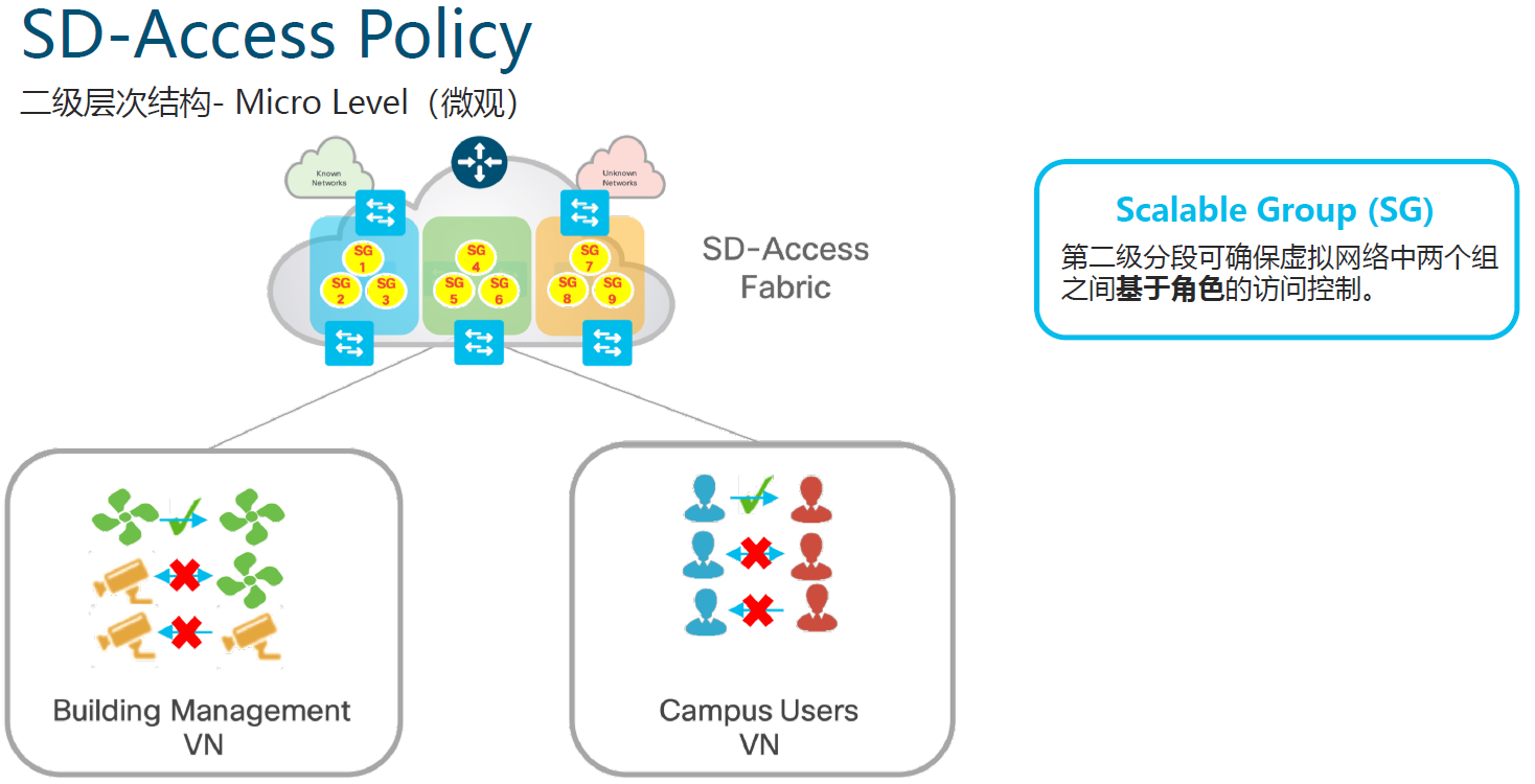 Sd Access基础概念 Sd Access Csdn博客