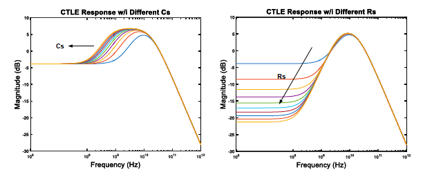 PCIe Electrical PHY(2)-SerDes中的均衡技术-CSDN博客