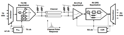 PCIe Electrical PHY(3)-SerDes电路基本结构-CSDN博客