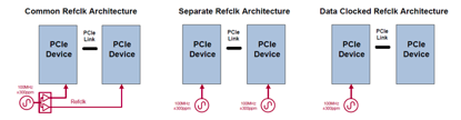PCIe Electrical PHY(5)-PCIe的时钟结构_pcie时钟-CSDN博客