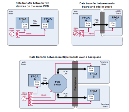 PCIe Electrical PHY(5)-PCIe的时钟结构_pcie时钟-CSDN博客