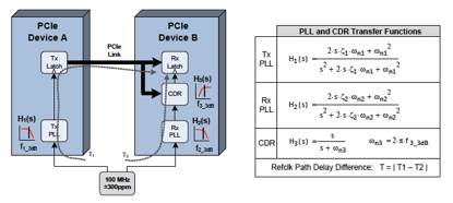 PCIe Electrical PHY(5)-PCIe的时钟结构_pcie时钟-CSDN博客