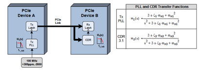 PCIe Electrical PHY(5)-PCIe的时钟结构_pcie时钟-CSDN博客