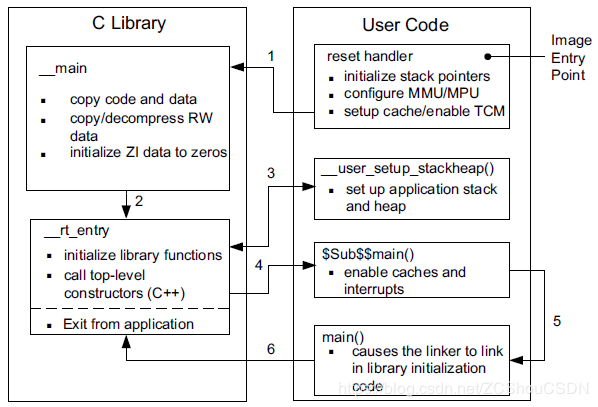 【stm32】stm32深入思考(1) 之 系统启动流程 main之前的过程，__main作用，start.s作用_stm32 main函数执行完后返回到哪里-CSDN博客