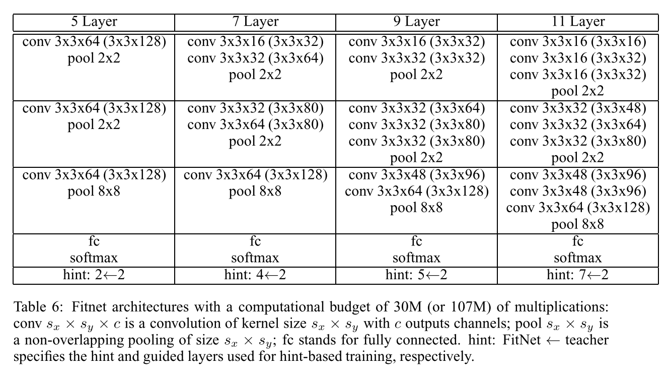 FitNets: Hints for thin deep nets论文笔记_fit-dnn 阅读笔记-CSDN博客