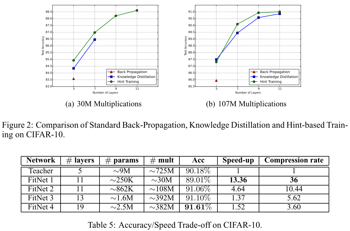 FitNets: Hints for thin deep nets论文笔记_fit-dnn 阅读笔记-CSDN博客