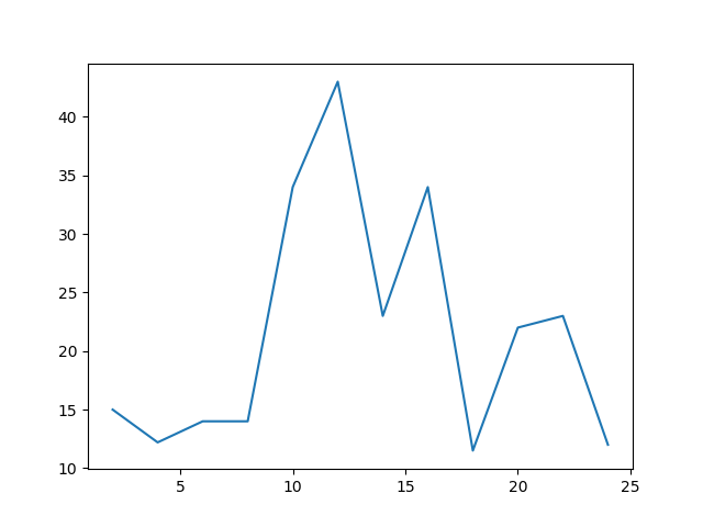 Python matplotlib绘制折线图及实例_python matlab画折线图-CSDN博客