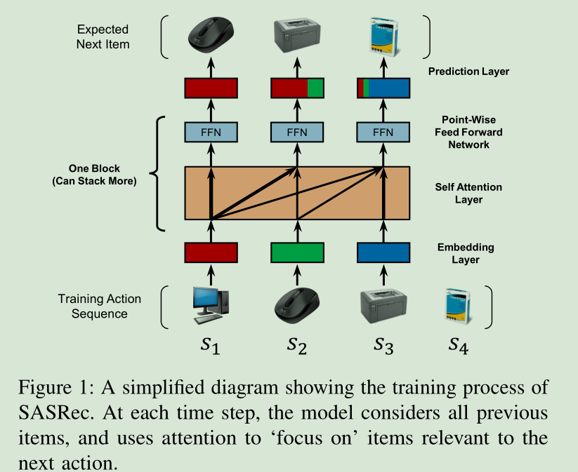 论文笔记Self-Attentive Sequential Recommendation-CSDN博客