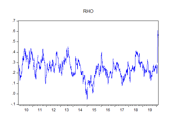 DCC-GARCH模型及动态CoVaR计算 案例与代码-CSDN博客