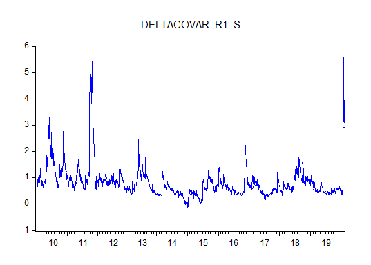 DCC-GARCH模型及动态CoVaR计算 案例与代码-CSDN博客