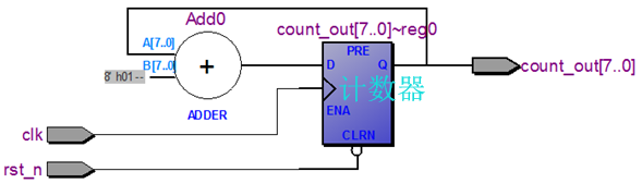Quartus ii 与 Verilog入门教程（1）——Verilog实现8位计数器_采用 ip 核实现8位的二进制加法计数器并在 quartusii14.0 中仿真-CSDN博客