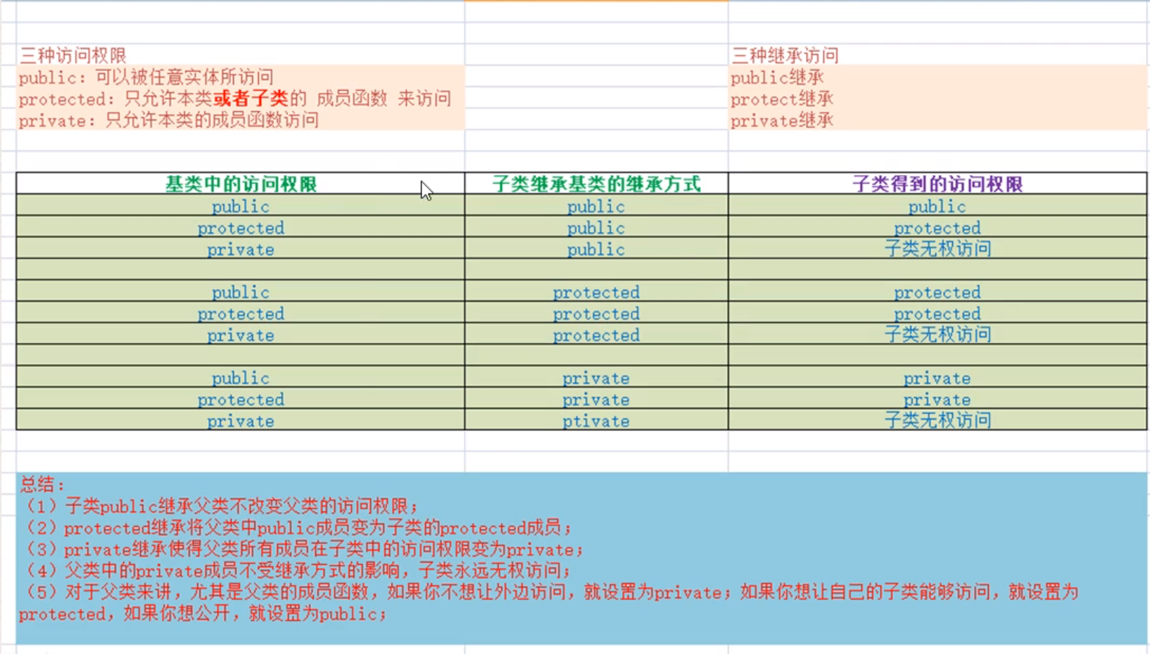 C 学习笔记 继承，函数屏蔽 C 子类中禁用父类的成员函数 Csdn博客