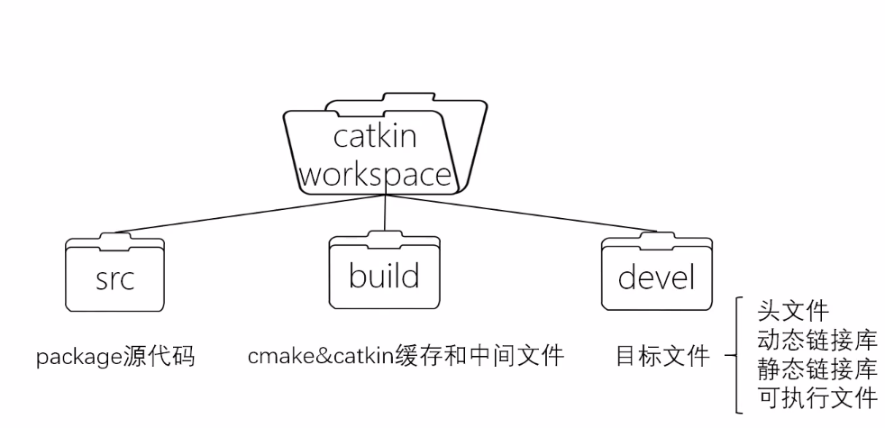 ROS入门之基本概念+catkin简介_ros catkin-CSDN博客
