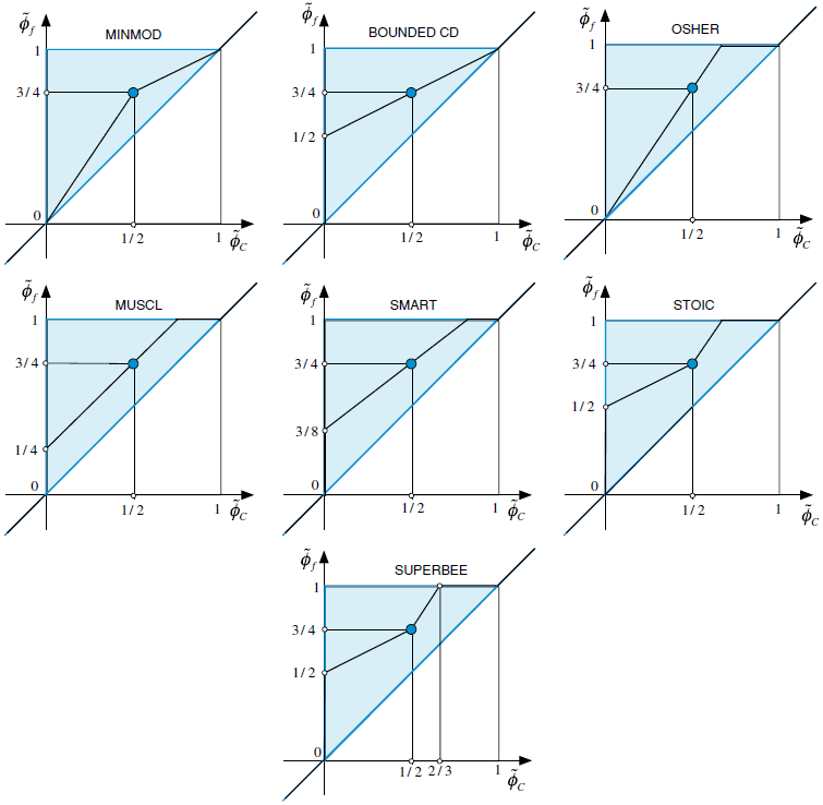 FVM in CFD 学习笔记_第12章_高分辨率格式_smart高阶有界格式-CSDN博客