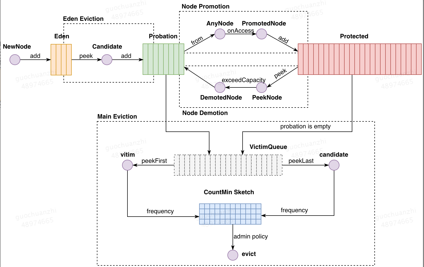 Caffeine cache 学习01_java缓存cache。 是否可以对每一层的key 设置策略-CSDN博客