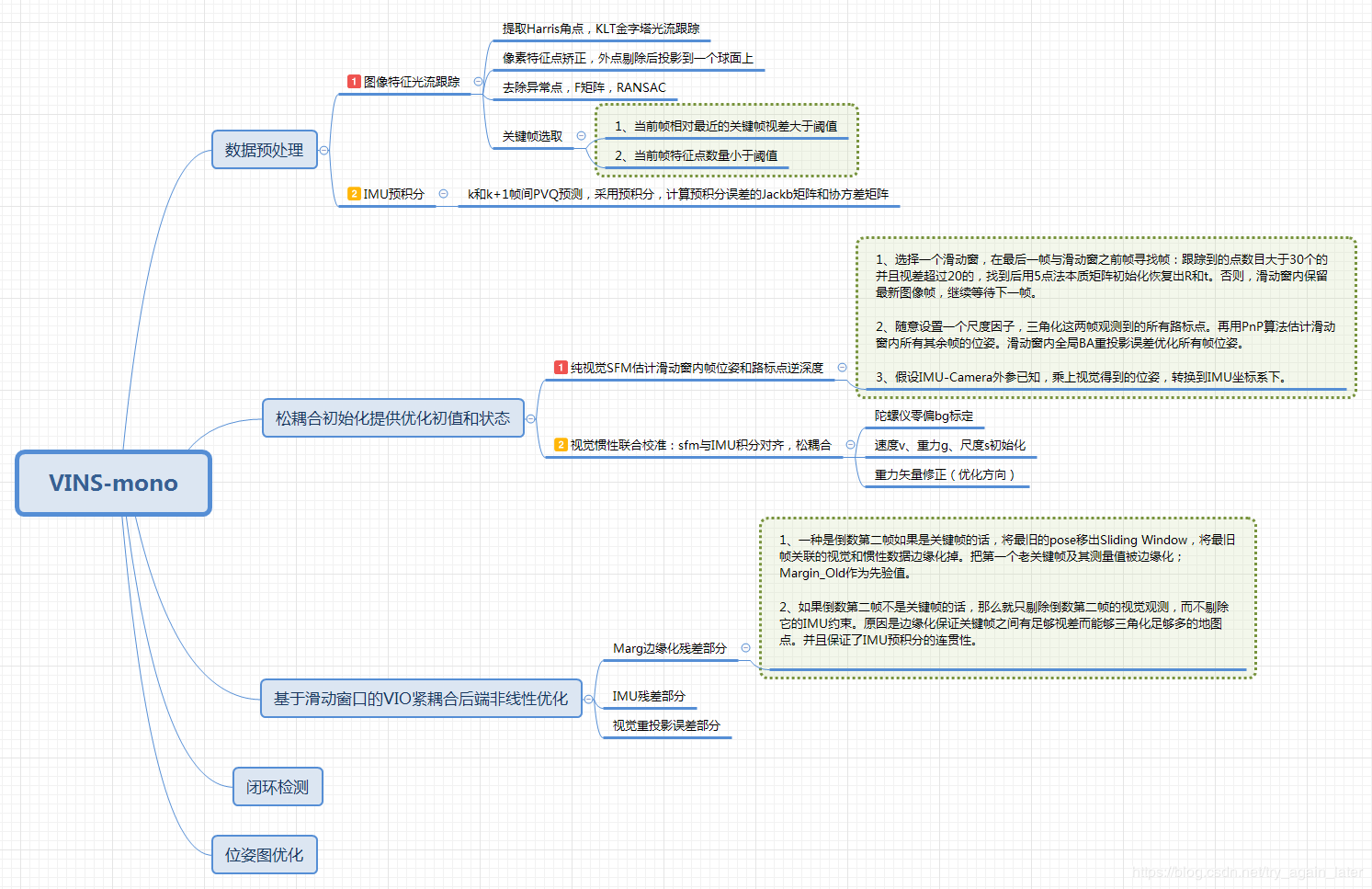 一文详解单目VINS论文与代码解读目录_vins论文推导及代码解析-CSDN博客