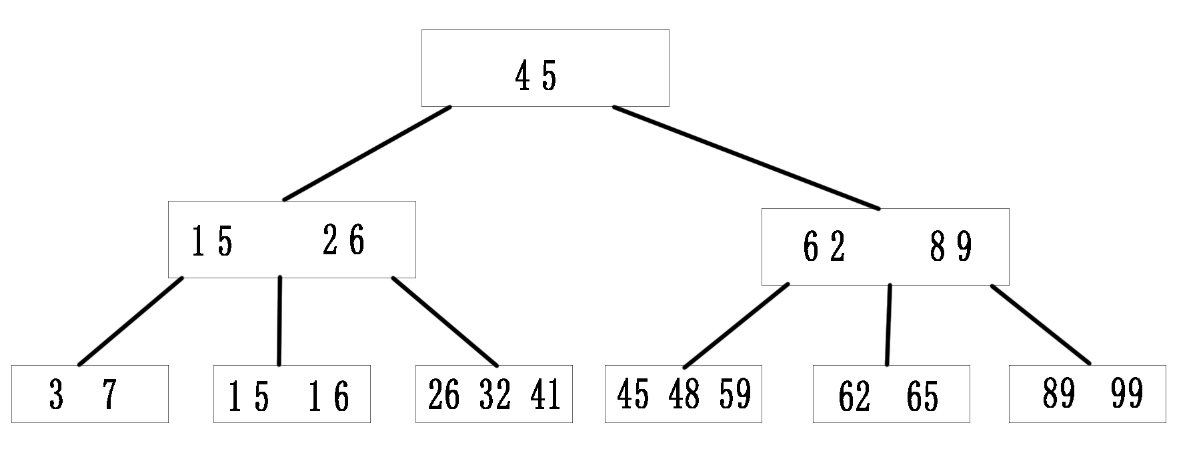 B+Tree及其创建过程_b+树建立过程-CSDN博客