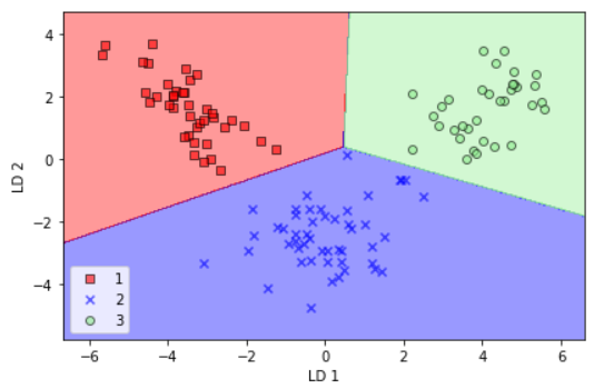 线性判别分析LDA(linear discriminant analysis)与二次判别分析QDA(quadratic ...