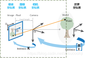 单目相机(Mono camera)在MATLAB中的表示与实例_matlab monocamera函数-CSDN博客