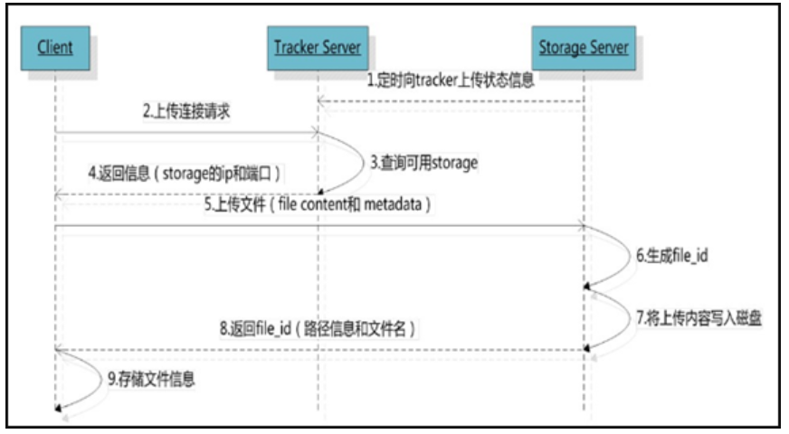 Fastdfs---基本介绍和底层模型详解_fastdfs底层-CSDN博客